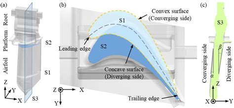 A Schematic Of Typical Blade Cross Sections B Schematic Of Blade