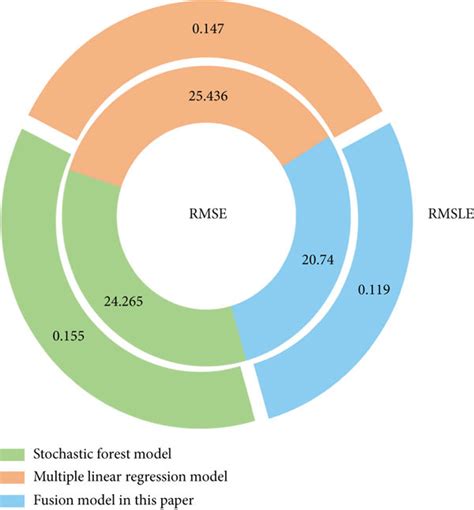 Comparison Results Of RMSE And RMSLE Evaluation Indexes Of The Three Download Scientific