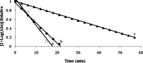 Plots Of 1logabsorbance Vs Time For The Reaction Of Fehldbc