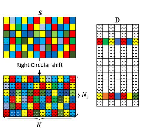 Matrix Representation Of Data Spreading Even Indexed Columns Of D Are Download Scientific