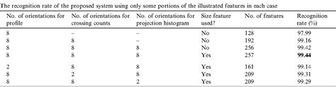 Table 3 From Recognition Of Persian Handwritten Digits Using Image Profiles Of Multiple