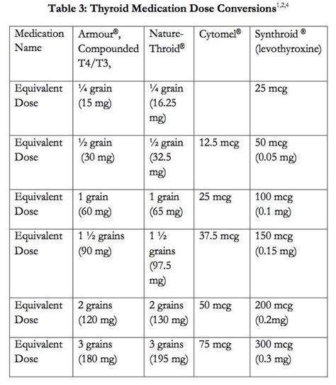Np Thyroid Conversion Chart