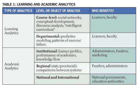 Learning Analytics Edutech Wiki