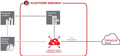 3 Keys To Digital Transformation Speed Volume And Gravity Interconnections The Equinix Blog