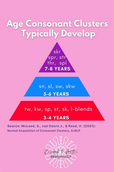 Exploring The Power Of Consonant Clusters