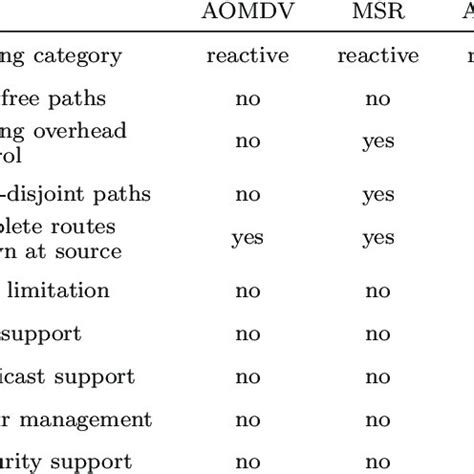 Comparison Of Multipath Routing Protocols Download Scientific Diagram