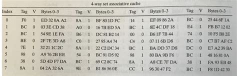 Solved Suppose A Program Utilizing A 4 Way Set Associative