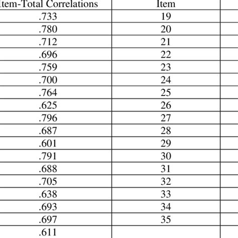 Results Of The Item Total Correlation Analysis Of The Items In The