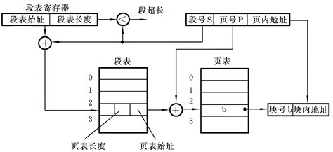 【操作系统知识】段页式存储管理段页式存储管理方式第二次访存用到页表寄存器了吗 Csdn博客