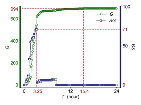 Dynamic Percolation Process For The Temporal Hsr Network í µí±¡ 600
