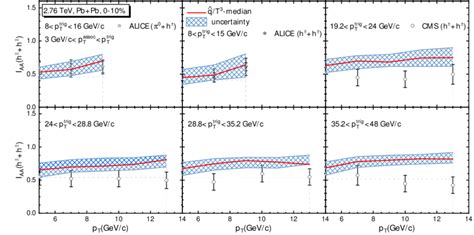 π 0 Hadron Suppression Factors Iaa As A Function Of Zt Withˆqwithˆ