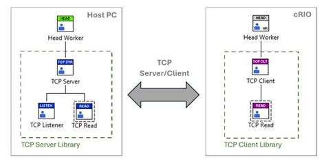 How To Use Tcp Libraries For Workers Applications Workers For Labview Posted On The Topic