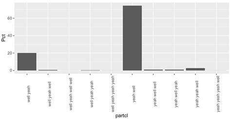 R Barplots Of Percentages With Raw Counts And Confidence Intervals Stack Overflow