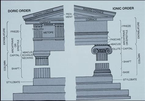 Greek Architecture Doric Ionic And Corinthian Columns ~ College Prep Knowledge