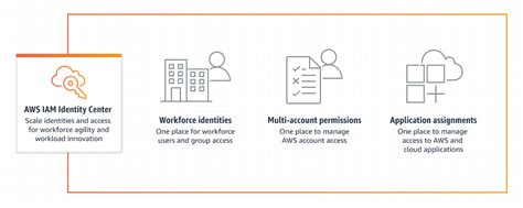 Iam Identity Center Easy Single Sign On To Multiple Aws Accounts Labinhood