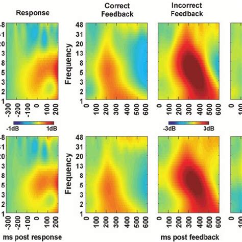 Time Frequency Representations Of Eeg Power At The Fcz Electrode Eeg