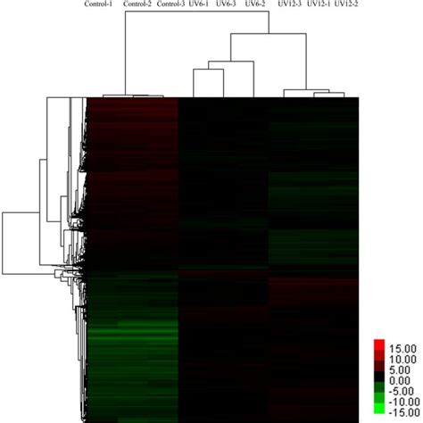 average linkage hierarchical clustering analysis of the log2 signal