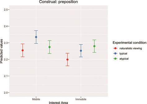 First Run Gaze Duration For Preposition Download Scientific Diagram