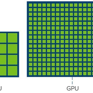 GPU Utilization For Batch Size Download Scientific Diagram