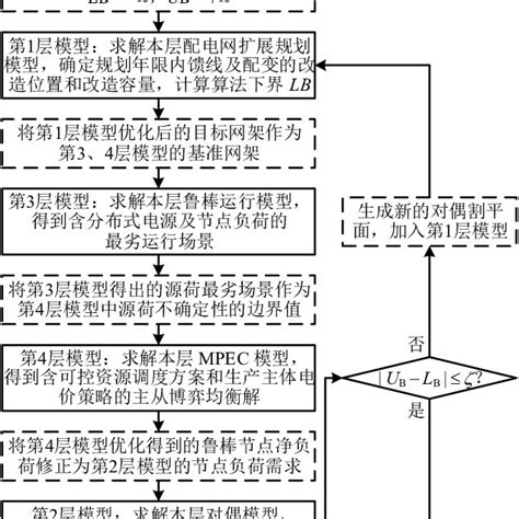 Flowchart Of Tetra Layer Decomposition Algorithm 考虑到大规模的混合整数规划问题求解难度 Download Scientific