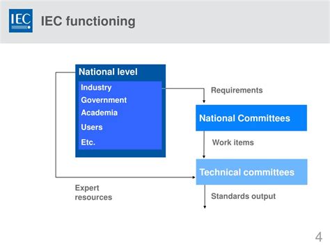 PPT How To Develop An IEC Standard Shenzhen 2007 11 22 PowerPoint Presentation ID 6356009
