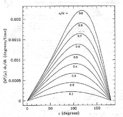 11 The rate of change of the orbit inclination ι as a function of Download Scientific