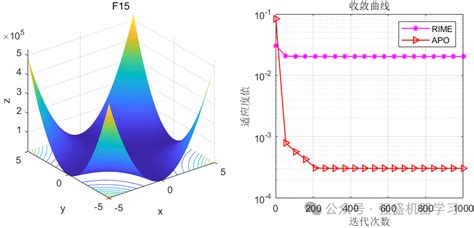 北极海鹦优化算法apo 2024年9月sci新算法 公式原理详解与性能测评 Matlab代码免费获取 Csdn博客