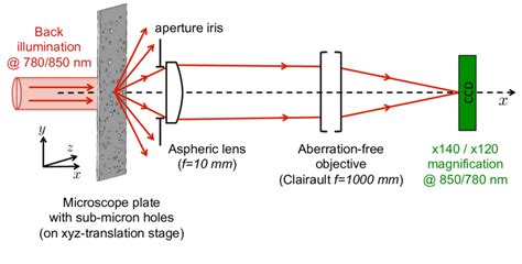 Figure C1 Psf Characterization Optical Set Up Sub Micron Holes On A Download Scientific