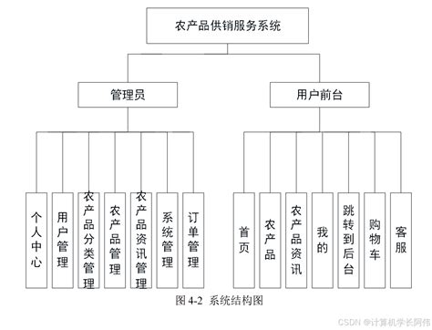 Java项目 基于ssm框架的农产品供应服务系统项目实战附源码文档 Csdn博客