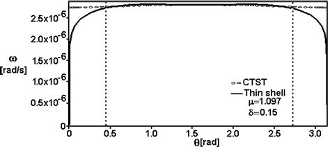 Angular Dependence Of ω At The Base Of The Convective Zone For µ 1 097 Download Scientific