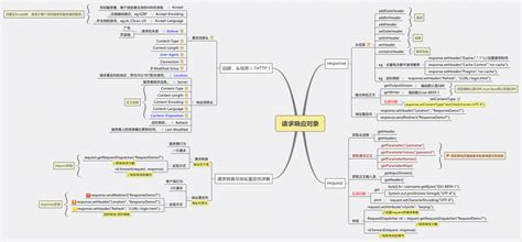 javaweb学习笔记4—reuestandresponse 金福林的博客 csdn博客