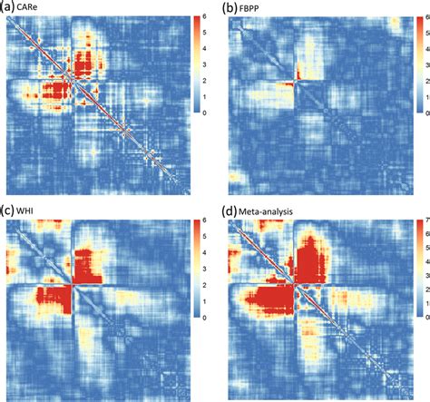 Heatmap Of Log P Value Between Pairwise Loci Located On Chromosome Download Scientific