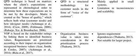 Basis Of Overview Of Some Common Prioritization Techniques