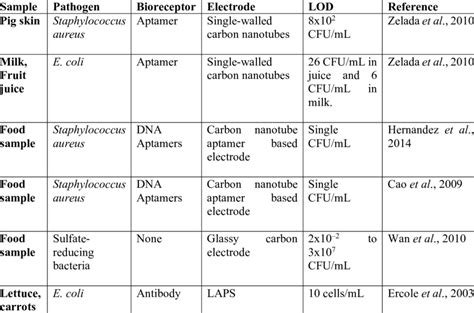 Potentiometric Biosensor For Detection Of Food Pathogens Download