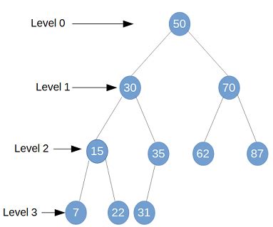 Binary Tree Traversal Using Breadth First Search Java Program Tech