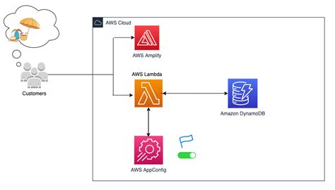 Learn How To Dynamically Add App Features With Aws Appconfig Feature Flags Linux 101 Dev