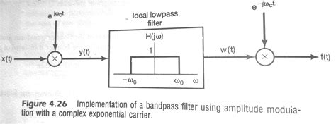 fourier transform how do i take the real part of this bandpass filter
