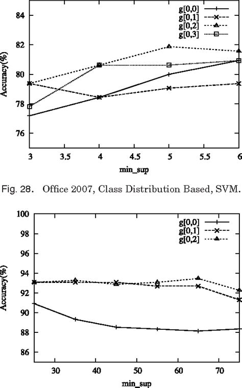 Figure 10 From Efficient Mining Of Gap Constrained Subsequences And Its Various Applications