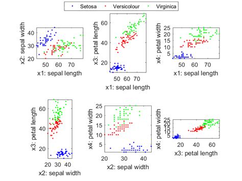 Iris Dataset