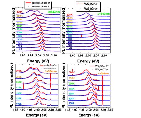 Figs3c Polarization Resolved Pl Spectra Of Hbnws2hbn And Ws2gr Download Scientific