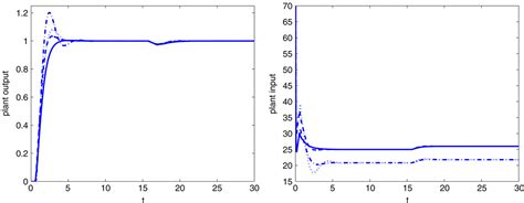 Figure 2 From Pipid Controller Design Based On Imc And Percentage