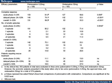 Palonosetron Versus Ondansetron Economic Evaluation