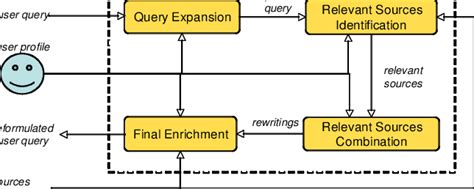 Rp Query Reformulation Download Scientific Diagram