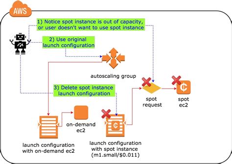 run autoscaling group on spot instance in a smart way jackie chen s