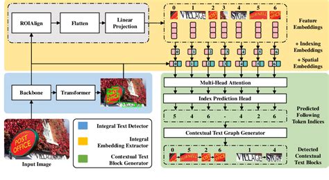 Figure 2 From Contextual Text Block Detection Towards Scene Text Understanding Semantic Scholar