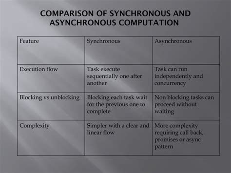 Asynchronous And Synchronous Computation Pptx