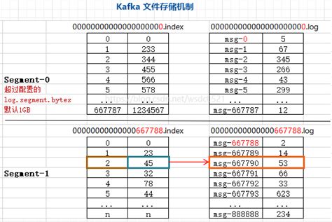 Kafka架构原理及存储机制 Kafka架构原理及存储机制