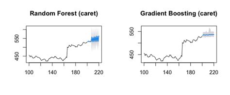 Beyond Arma Garch Leveraging Model Agnostic Machine Learning And Conformal Prediction For