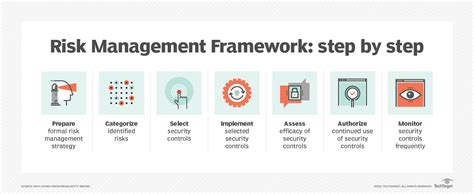 What Is The Risk Management Framework Rmf Definition From Techtarget