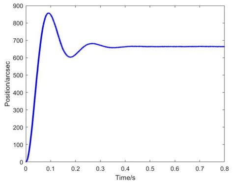 Fractal Fract Free Full Text Improved Particle Swarm Optimization Fractional System
